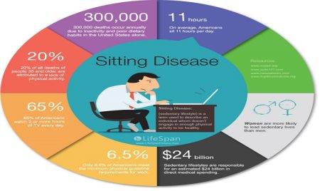 The Dangers of a Sedentary Lifestyle